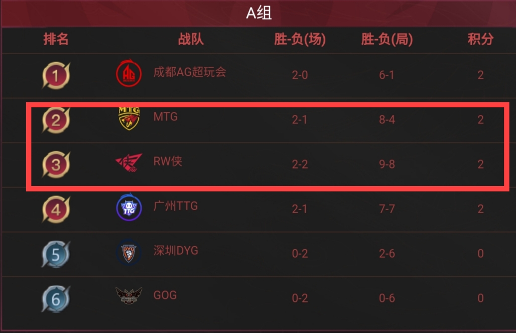 MTG碾压RW侠，出线形势一片大好，DYG想出线只能看AG超玩会脸色