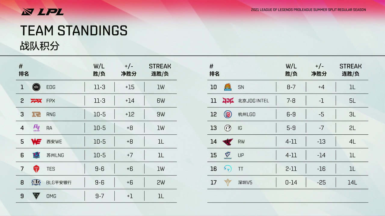 联盟大盘点：SN零封TT，FPX击败V5，排名荣升第一