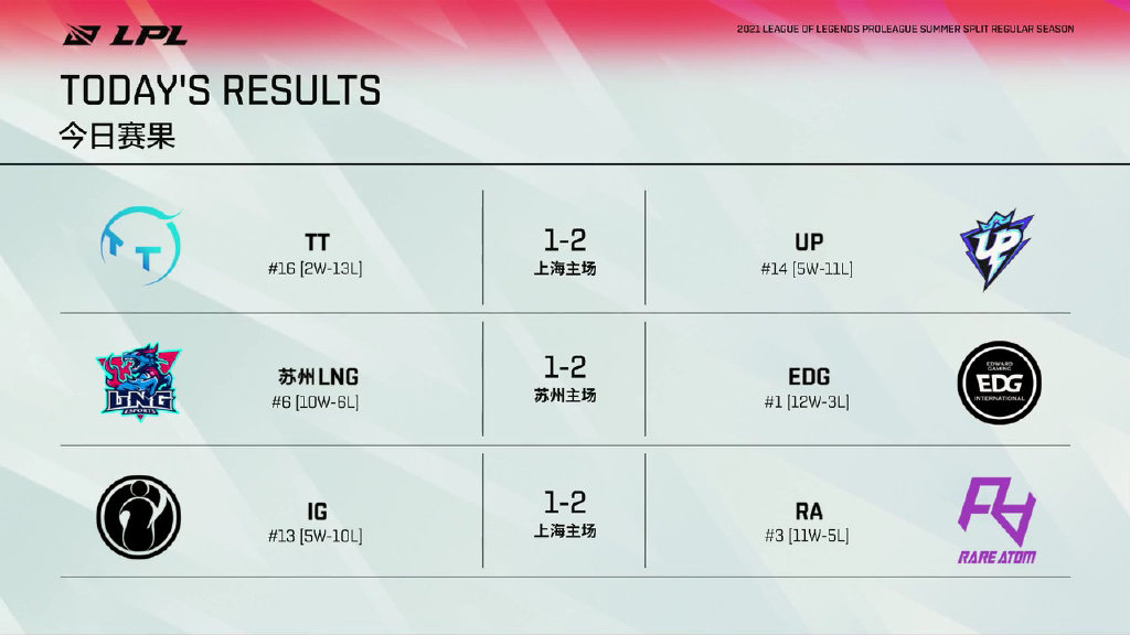 峡谷晚报：EDG击败LNG锁定前二 阿克尚S赛被禁用