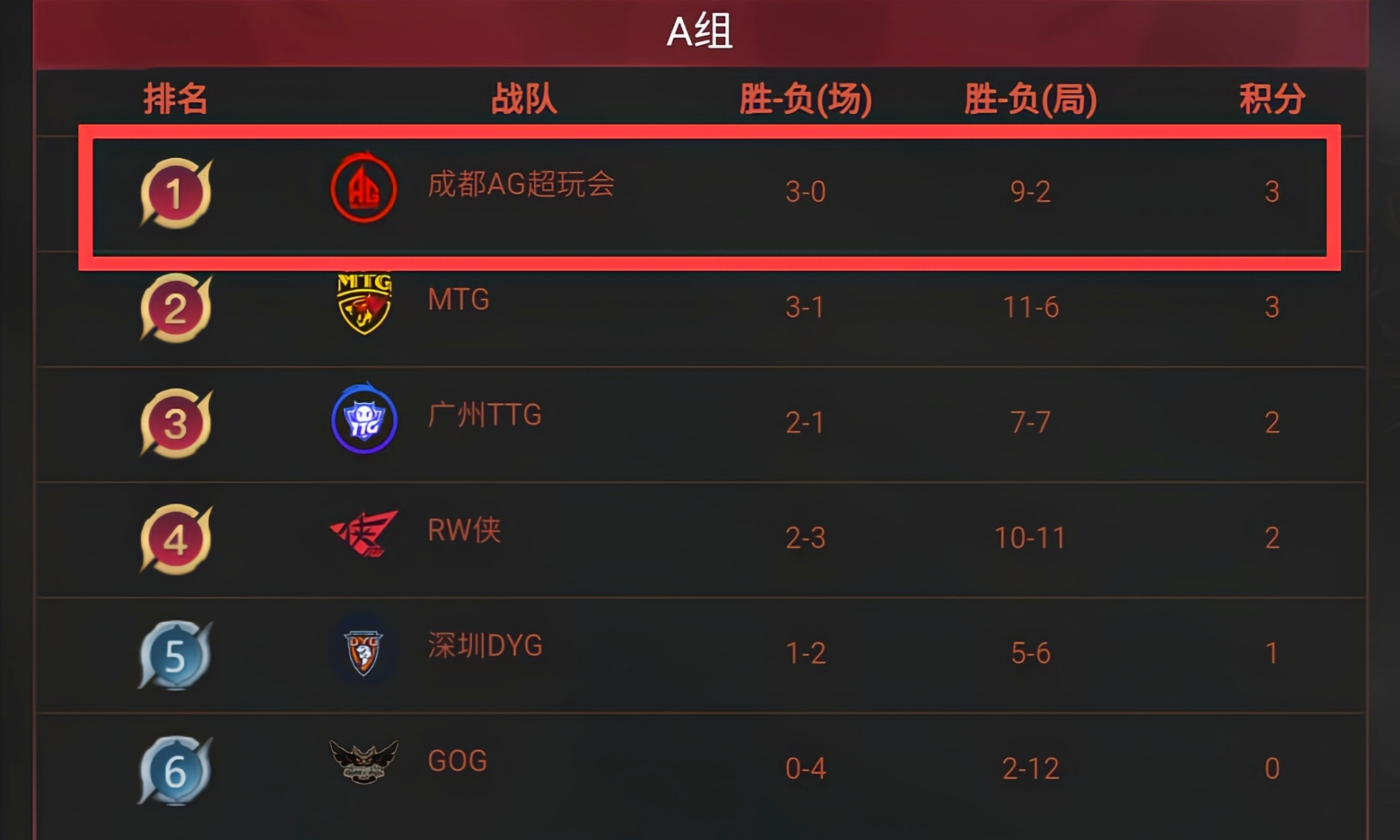 佛山GK躺着出线，淘汰赛大概率对战AG超玩会，eStar助攻真给力