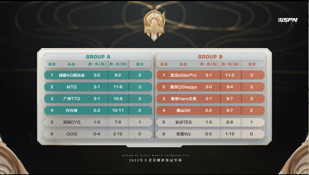 TTG3比2DYG晋级八强，DYG仍有希望，末轮“只要”3比1AG就可以晋级