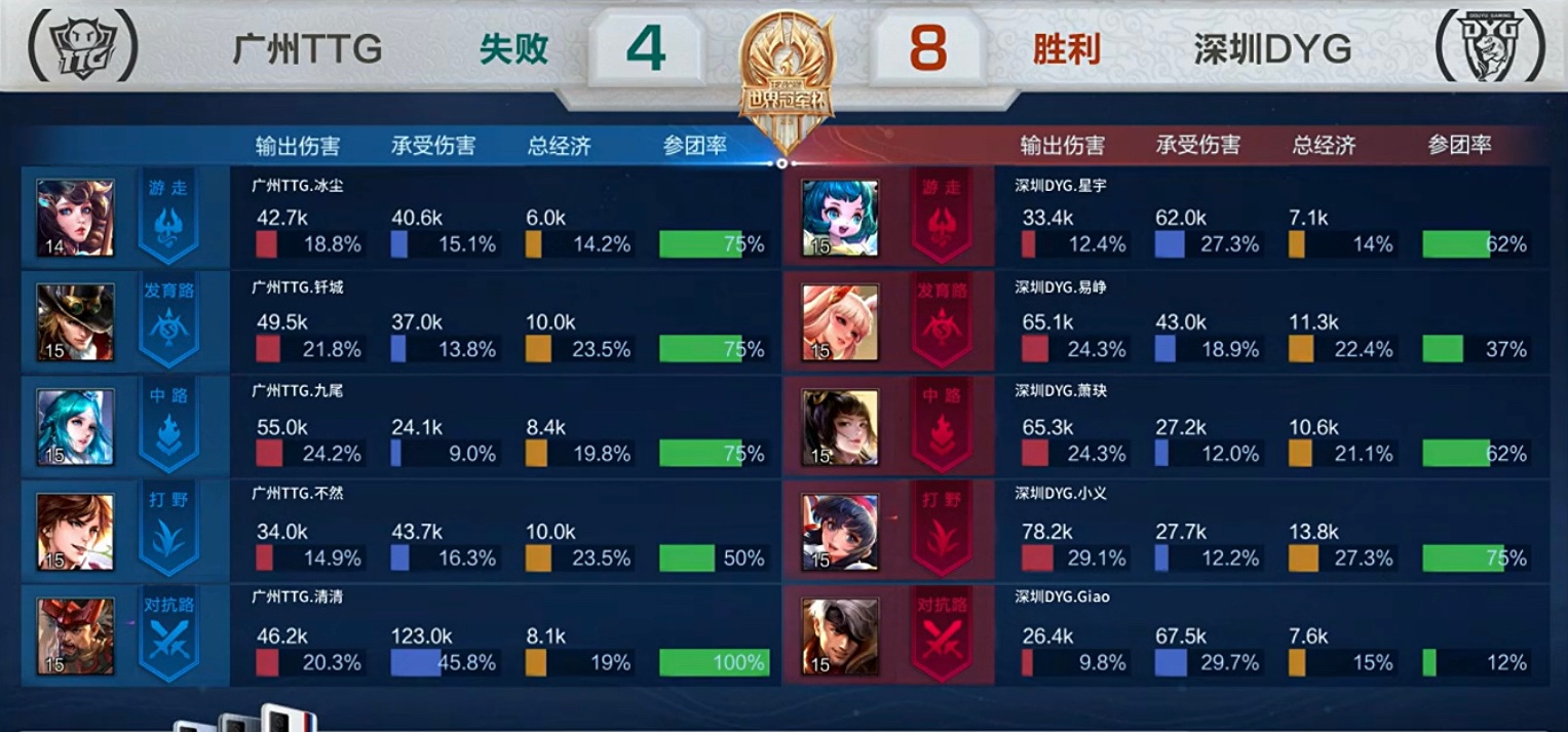 TTG3比2DYG晋级八强，DYG仍有希望，末轮“只要”3比1AG就可以晋级