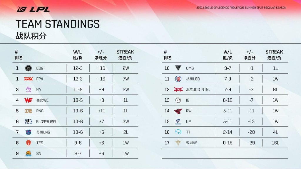 LPL季后赛形势：RNG避开BLG，和SN滔搏构成死亡上半区