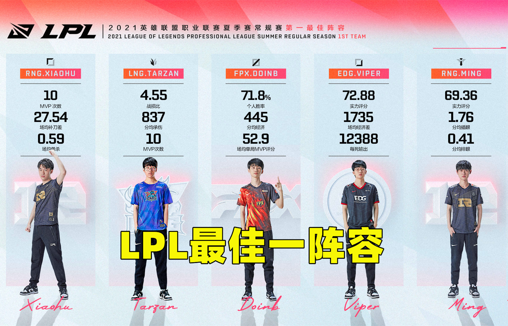 LPL最佳阵容被吐槽离谱，左手14次MVP遗憾落败，Doinb成最大赢家