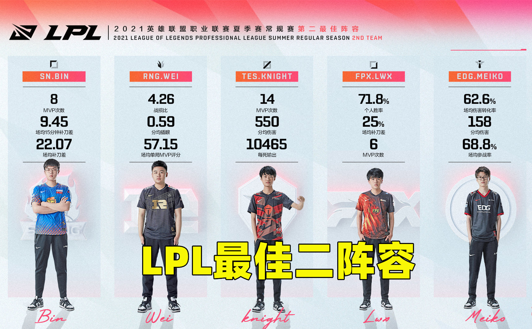 LPL最佳阵容被吐槽离谱，左手14次MVP遗憾落败，Doinb成最大赢家