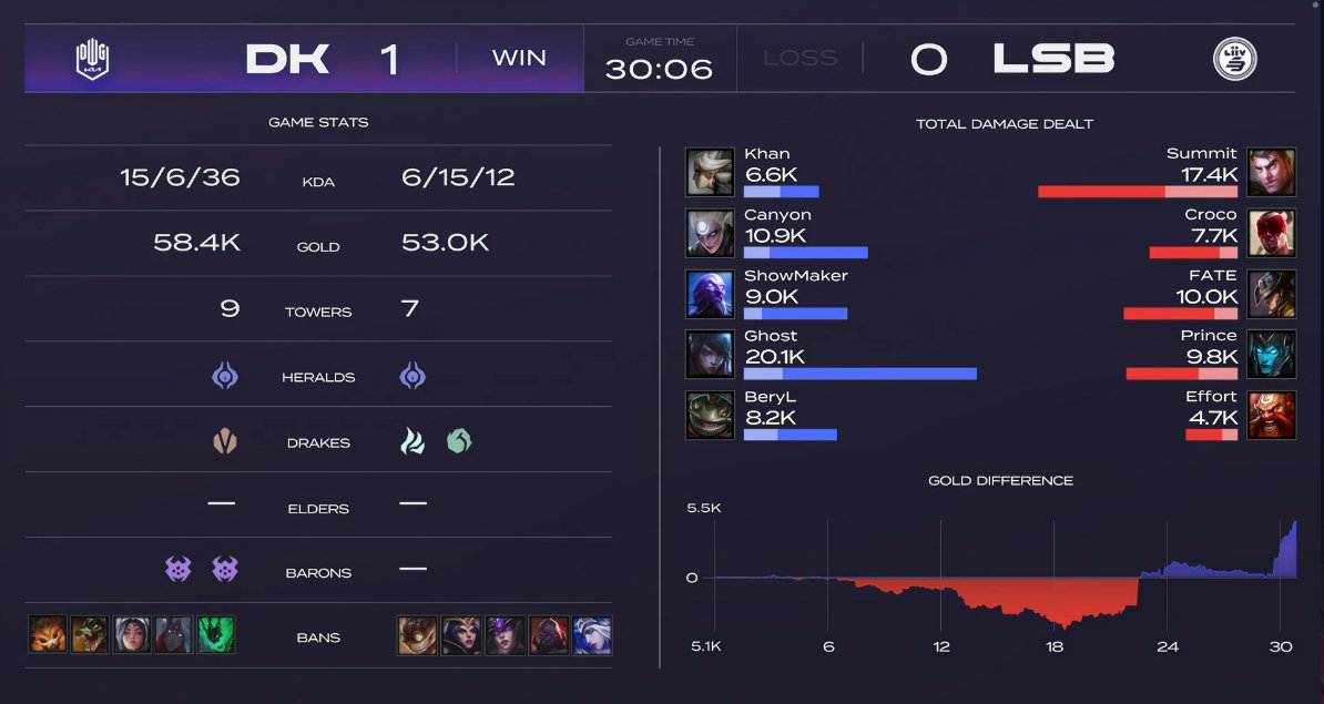 DK轻取LSB晋级世界赛，收官战GEN对阵NS，T1要直接躺赢了？