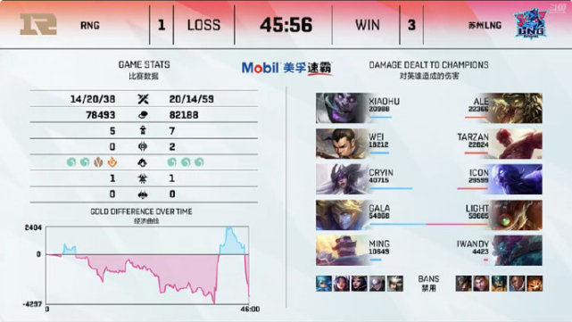 “阿乐复仇RNG，Cryin被打退役”，UZI怒喷：中单太混了，心疼Gala