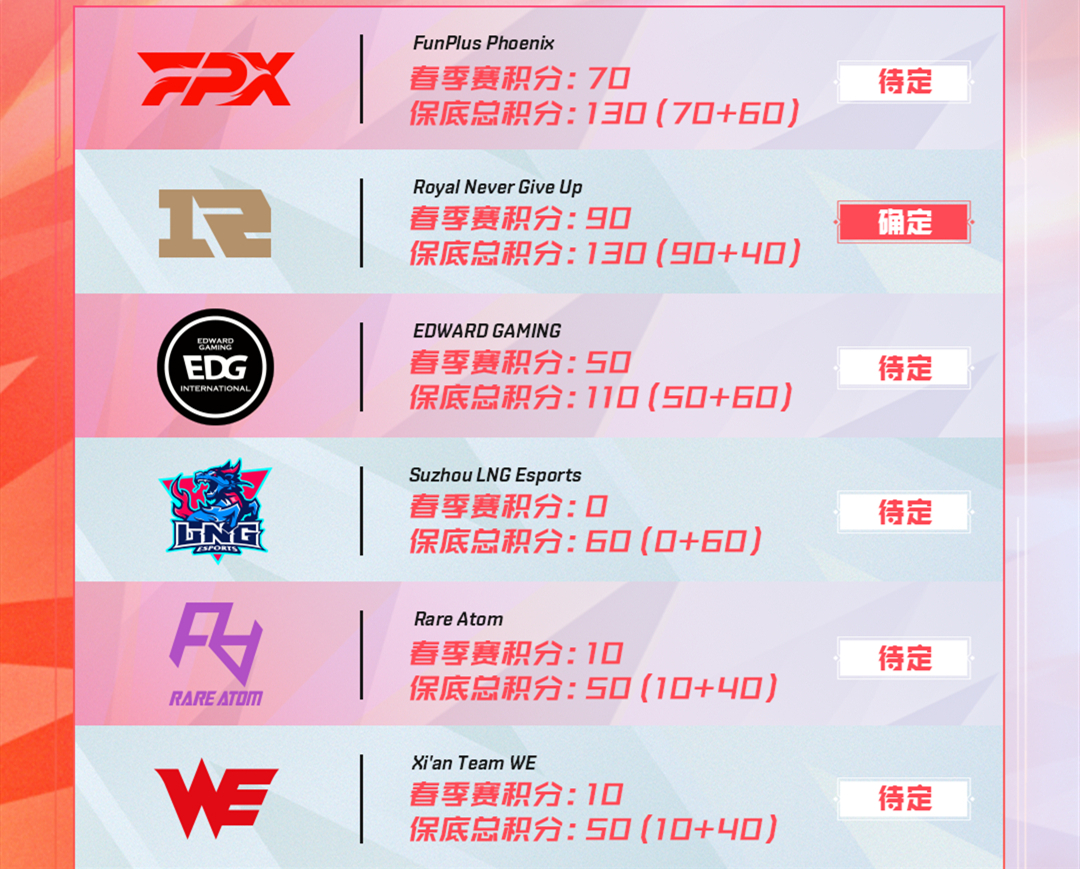 RNG无缘四强后，想直接躺进S11只有1种可能，要看2队的情况