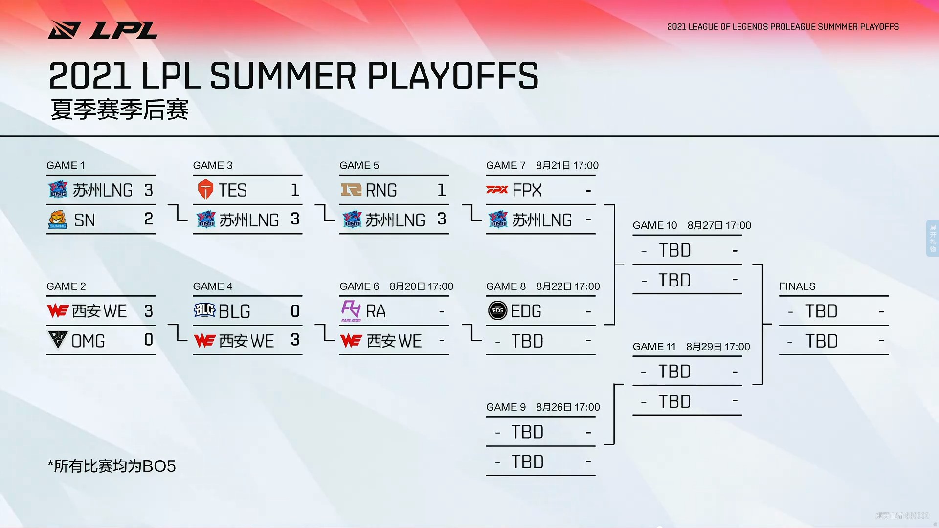 RNG无缘四强后，想直接躺进S11只有1种可能，要看2队的情况
