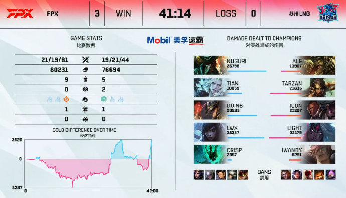 “FPX替RNG完成复仇，干碎LNG”，Doinb把Icon打退役，阿乐只值50块