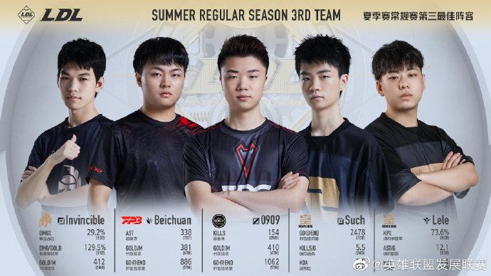 峡谷晚报：EDG击败LNG基本锁定世界赛 金铲铲之战今日上线