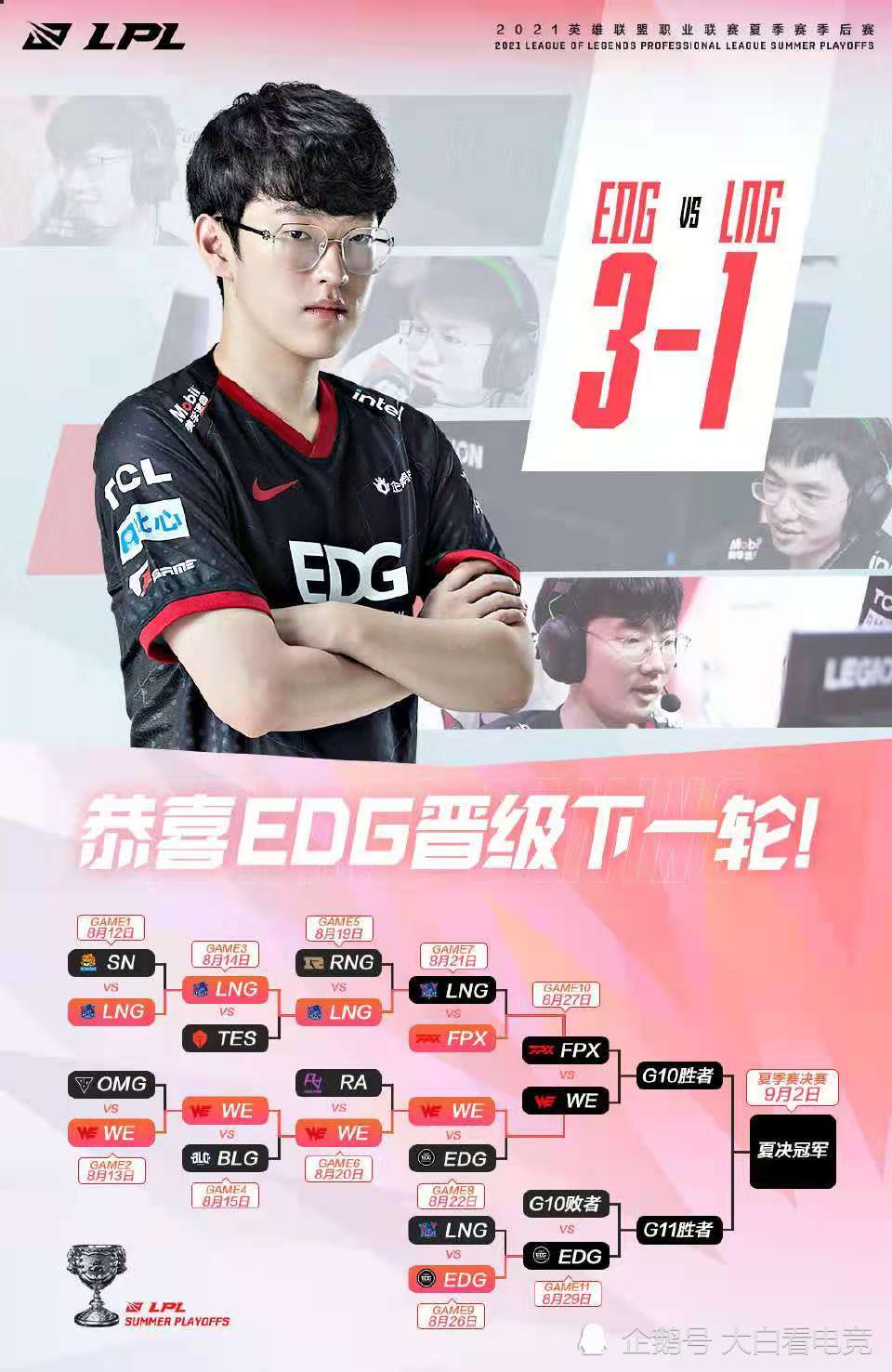 EDG3-1LNG晋级前三名大概率直接进入总决赛！RNG、LNG、BLG确定打冒泡赛！
