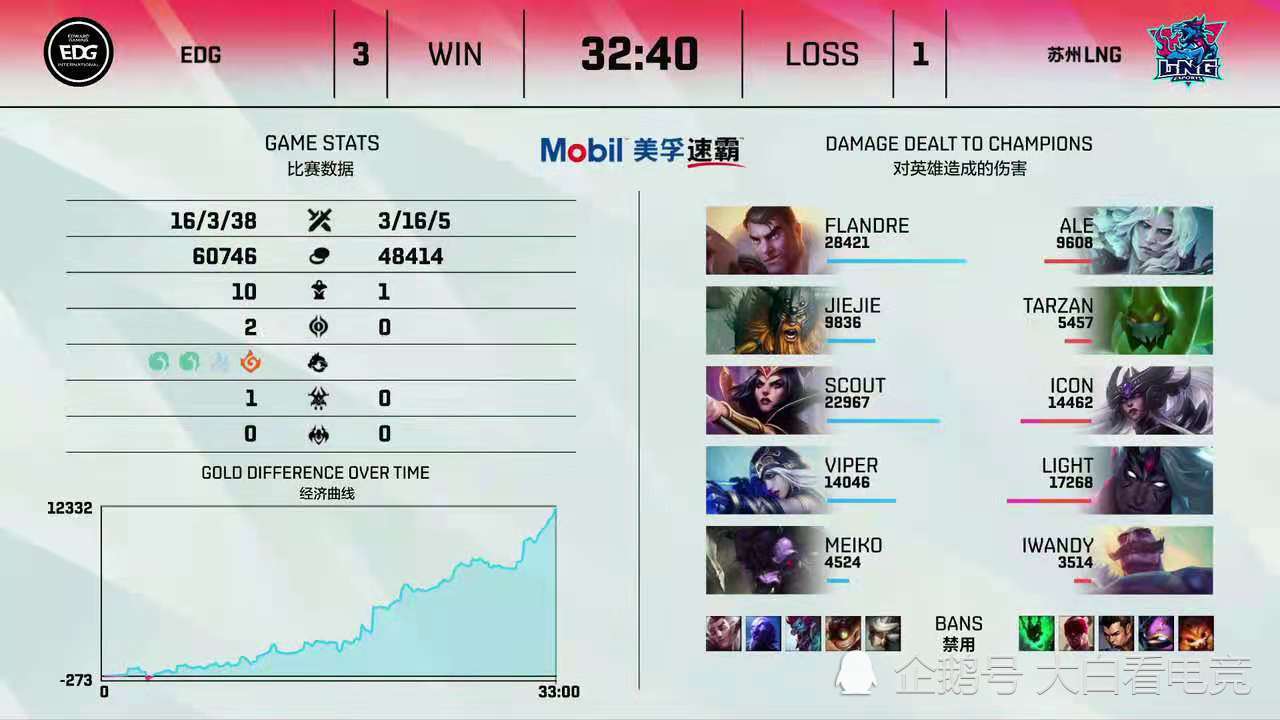 EDG3-1LNG晋级前三名大概率直接进入总决赛！RNG、LNG、BLG确定打冒泡赛！