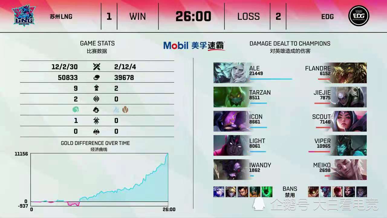 EDG3-1LNG晋级前三名大概率直接进入总决赛！RNG、LNG、BLG确定打冒泡赛！