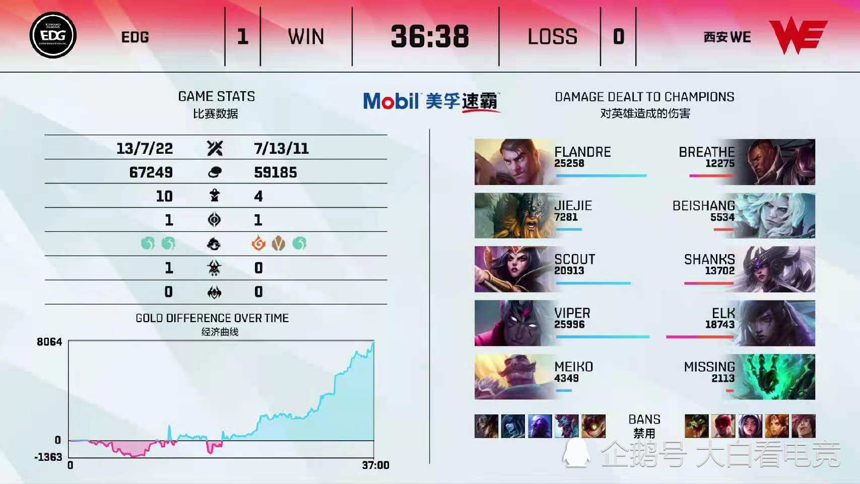 EDG3-0WE复仇！EDG联手FPX晋级S11全球总决赛！管泽元发文恭喜圣枪哥！