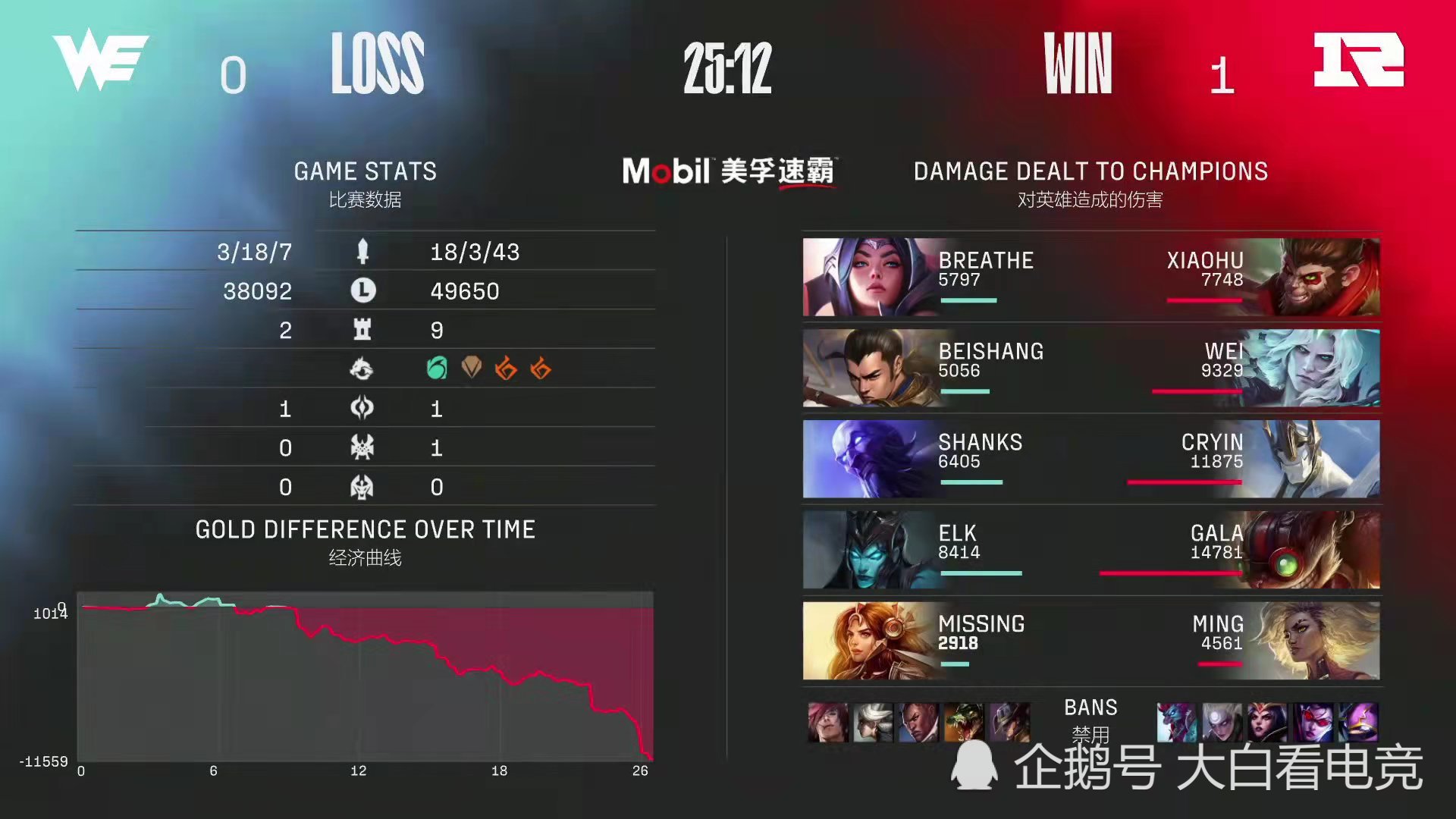 微笑直接自闭下播！WE九连败将通过最后一场BO5角逐四号种子名额！RNG平推WE成为三号种子！