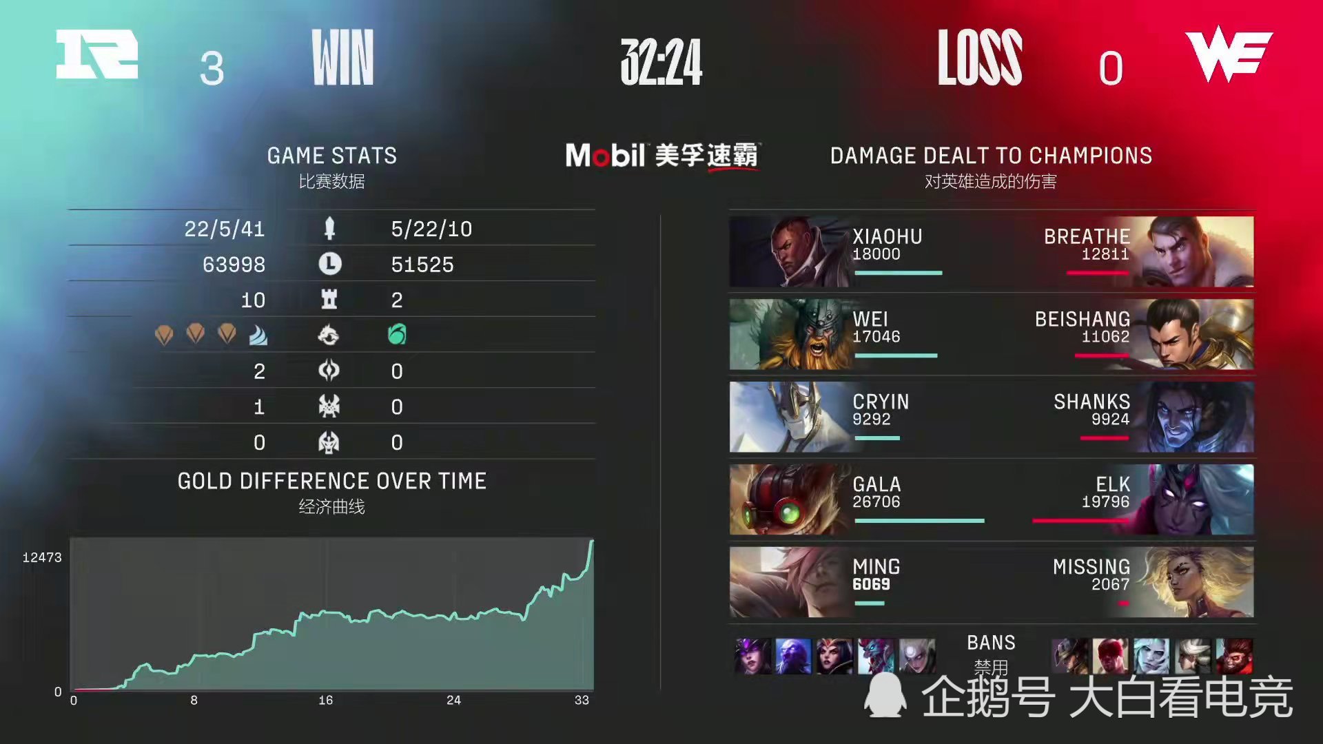 微笑直接自闭下播！WE九连败将通过最后一场BO5角逐四号种子名额！RNG平推WE成为三号种子！