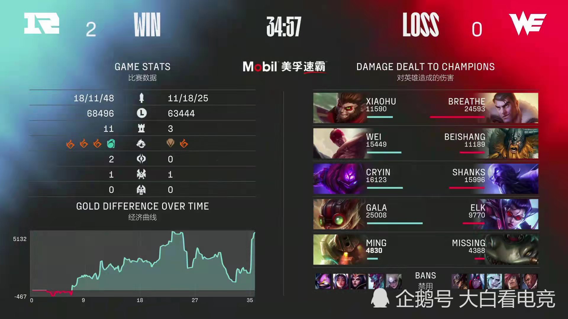 微笑直接自闭下播！WE九连败将通过最后一场BO5角逐四号种子名额！RNG平推WE成为三号种子！