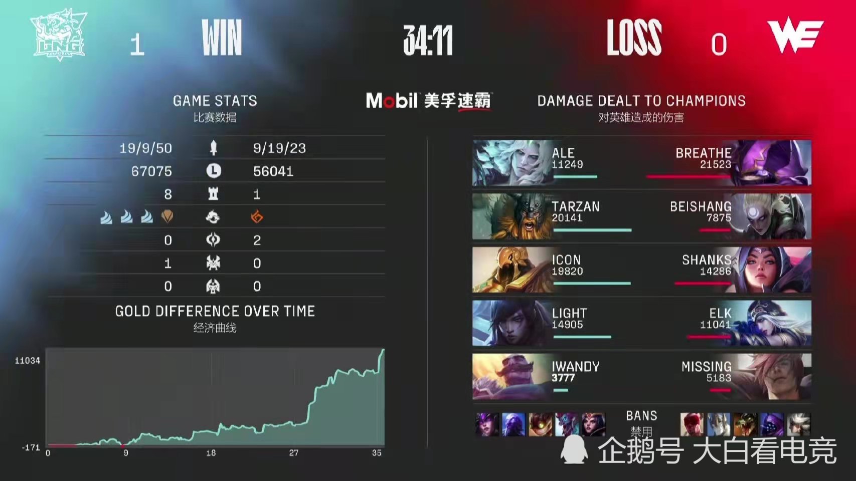 LNG战胜WE拿到最后晋级名额，WE四连败亲手送四支队伍进入S11，微笑破防黑脸直接下播！