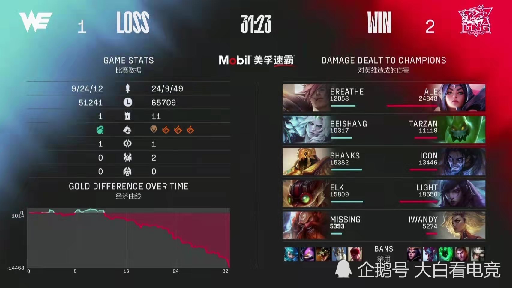 LNG战胜WE拿到最后晋级名额，WE四连败亲手送四支队伍进入S11，微笑破防黑脸直接下播！