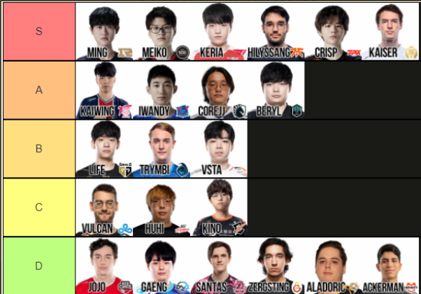 “Cryin与Faker同级！”外网为S11战队及选手评级，RNG四人为S，Lwx仅为B