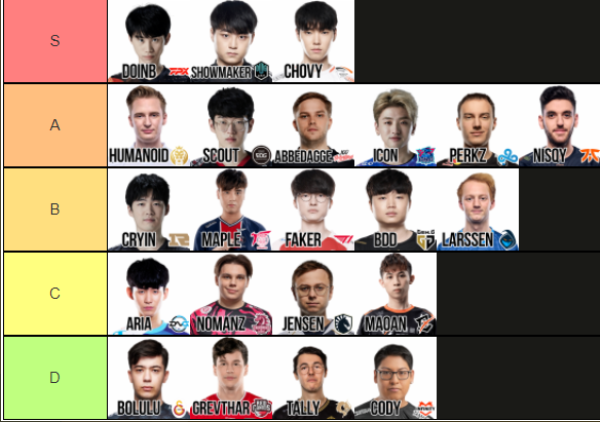 “Cryin与Faker同级！”外网为S11战队及选手评级，RNG四人为S，Lwx仅为B