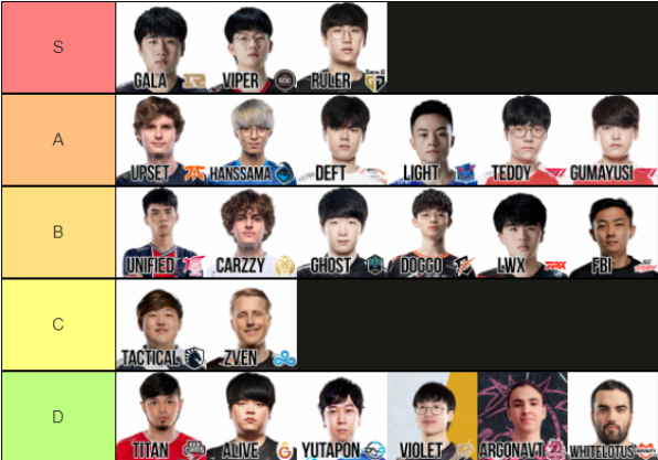 “Cryin与Faker同级！”外网为S11战队及选手评级，RNG四人为S，Lwx仅为B
