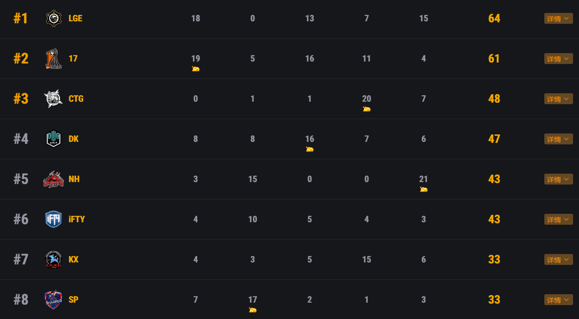 PCL赛区包揽奖金榜前三，KX找到夜宵密码，谁将获得EPC总冠军？