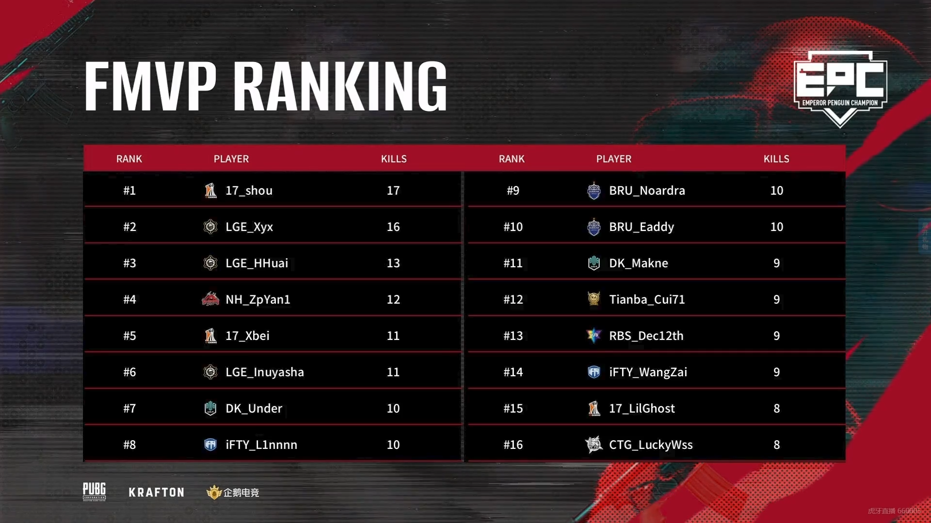 PCL赛区包揽奖金榜前三，KX找到夜宵密码，谁将获得EPC总冠军？