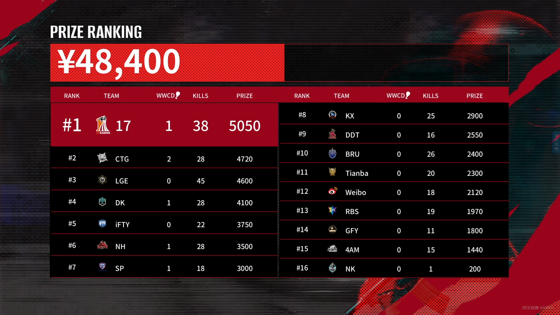 PCL赛区包揽奖金榜前三，KX找到夜宵密码，谁将获得EPC总冠军？