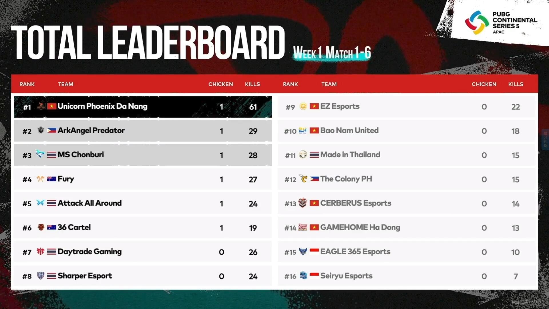 绝地求生PCS5：UNP领跑亚太赛区积分榜，Fury二打四翻盘SP