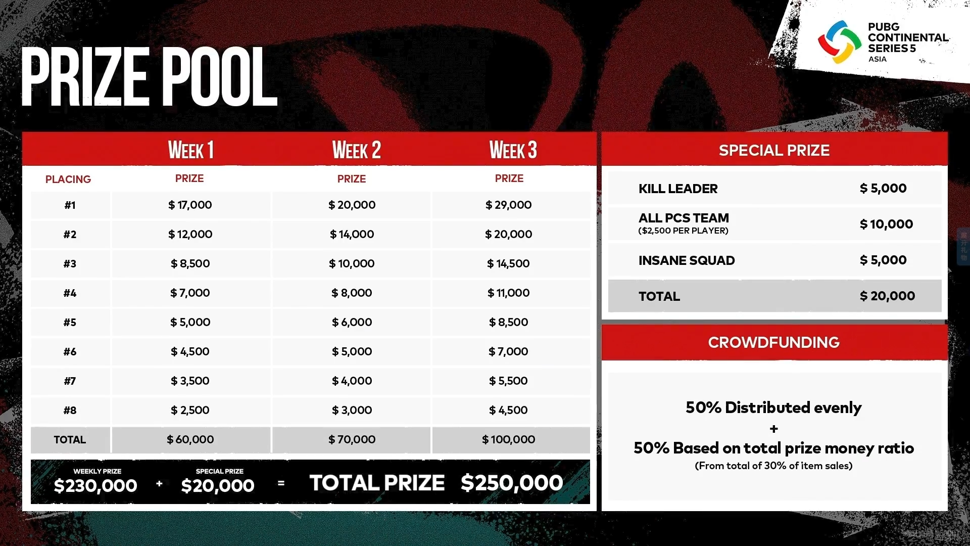 绝地求生PCS5：UNP领跑亚太赛区积分榜，Fury二打四翻盘SP