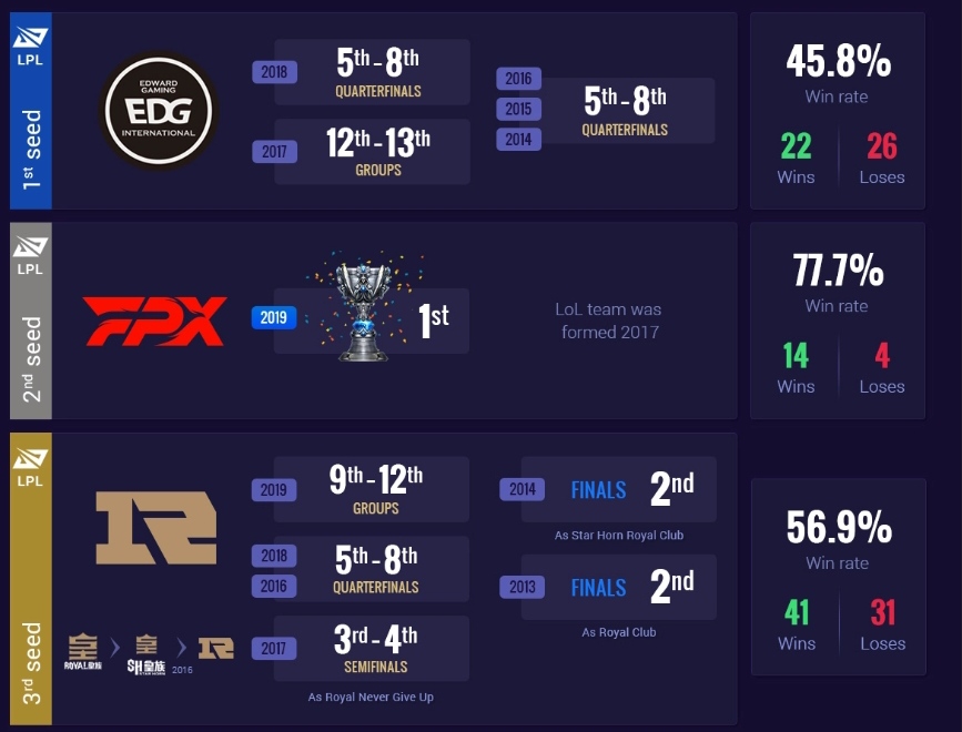 S11战队历史世界赛战绩统计：FPX胜率77.7％第一，EDG胜率46％