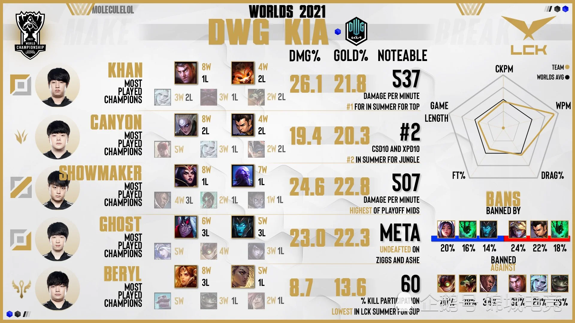 峡谷晚报：T1全队核酸结果阴性 世界赛胜率FPX第一
