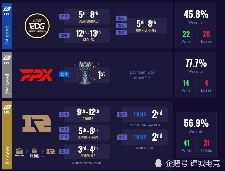峡谷晚报：T1全队核酸结果阴性 世界赛胜率FPX第一