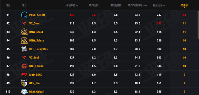 绝地求生PCS5：PeRo首战吃鸡 XDD登顶战神榜，17天命圈被KO引热议
