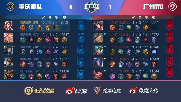 TTG3：0狼队，Fly马超独木难支，网友：请狼队把冠军还给TTG