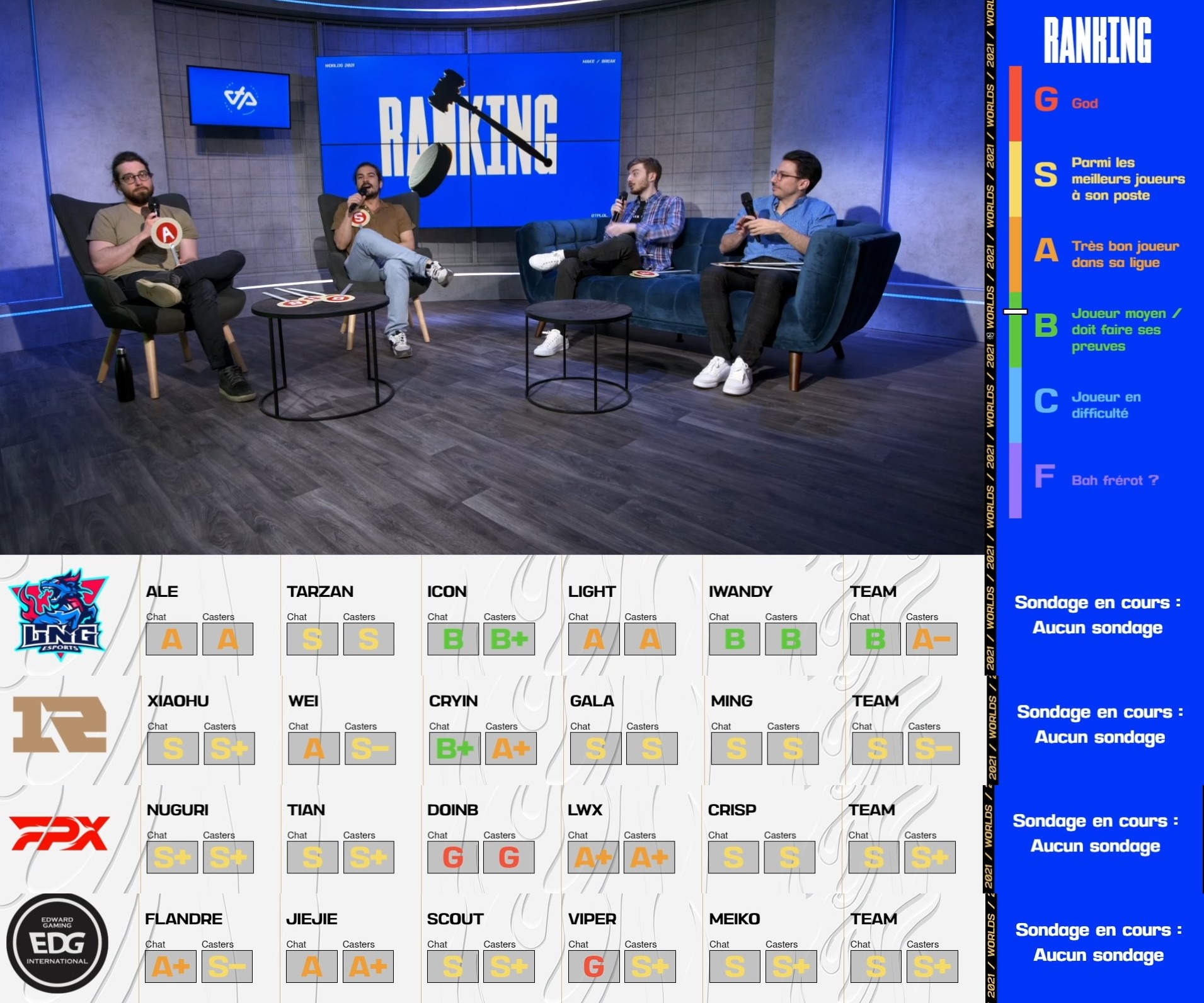 外媒对S11世界赛四大赛区选手进行评级：LCK整体评级比LPL高，showmaker和Doinb都是神级
