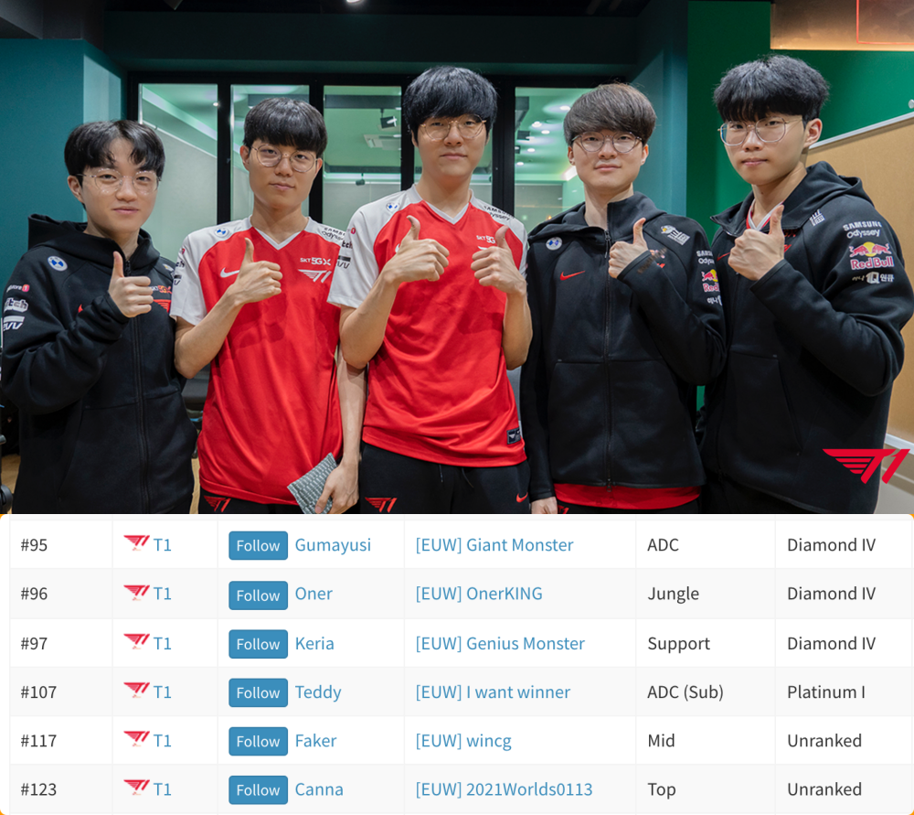 S11世界赛LCK选手欧服ID曝光，Faker的ID暗藏玄机，还是随便敲的？