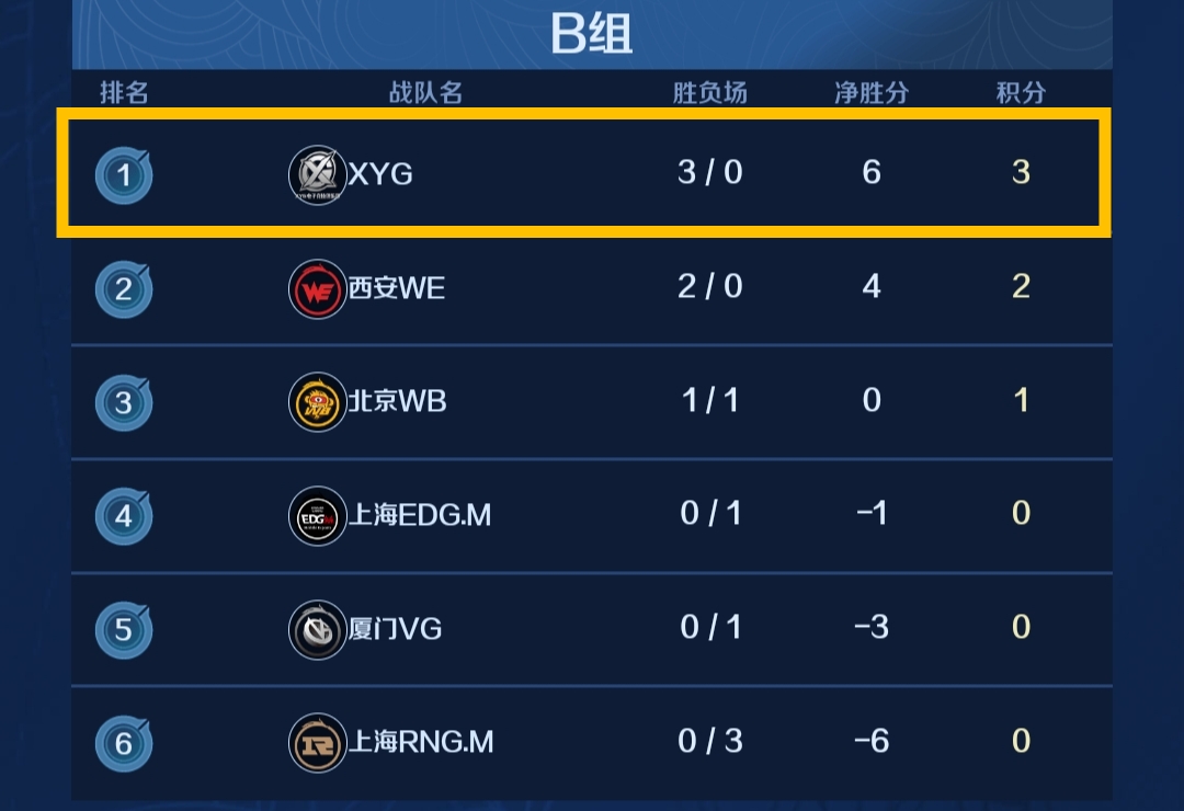 谁还说XYG连胜是运气？B组实力最强的WB，也成为了XYG的手下败将