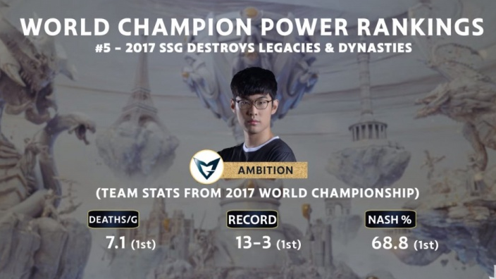 “前6全是LCK战队”，外媒排名最强S赛冠军：SSW第一，IG排第7，FPX排第8