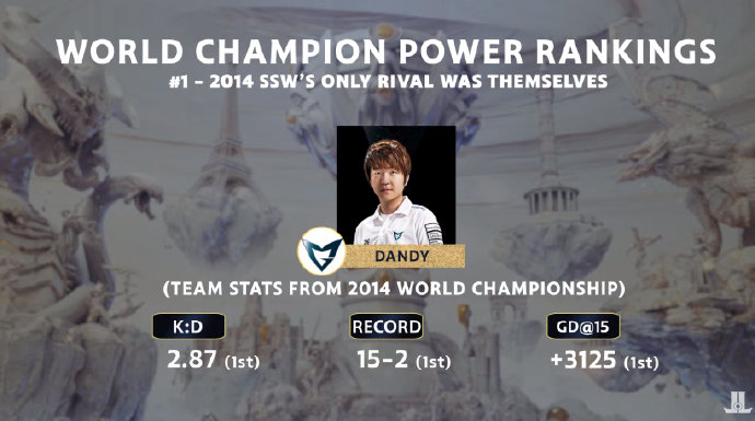 “IG和FPX夺冠都没有含金量”，外媒评选S赛冠军队伍：15年的SKT排名第2