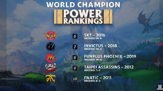 “IG和FPX夺冠都没有含金量”，外媒评选S赛冠军队伍：15年的SKT排名第2