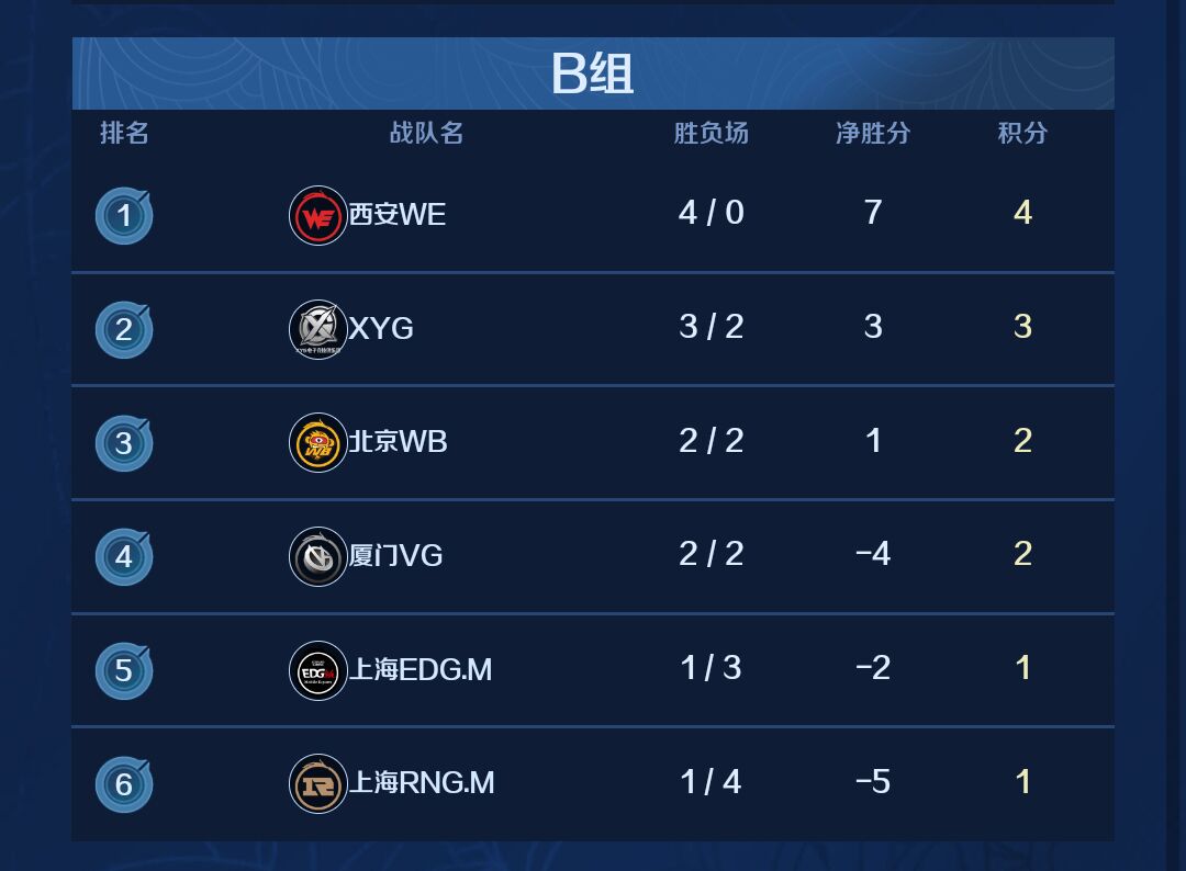 VG3：2战胜RNGM再夺一分，末将五杀貂蝉秀翻全场，同样转型游走，6.6的表现为何远比猫神亮眼