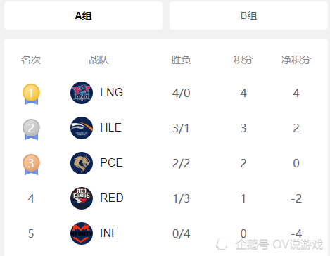 “LNG＋DFM＋HLE＋C9”，S11小组赛最后四支战队已经基本确定！