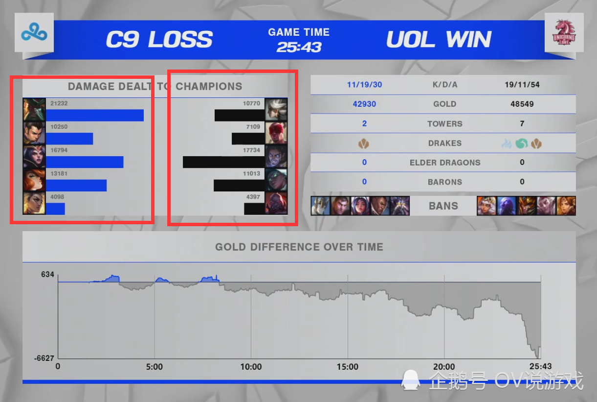 “LNG＋DFM＋HLE＋C9”，S11小组赛最后四支战队已经基本确定！