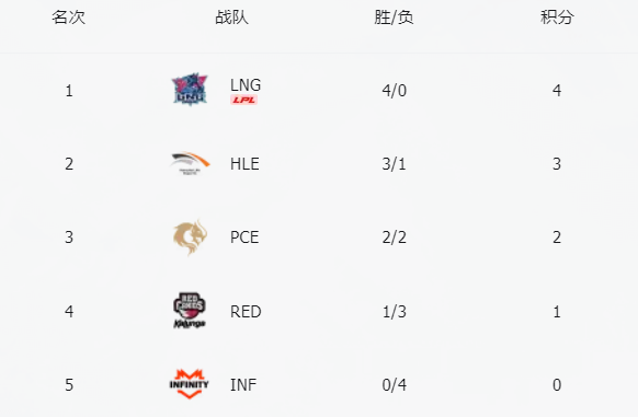 S11入围赛LNG头名 出现 ，C9阴沟翻船，日本赛区DFM创造历史时刻！