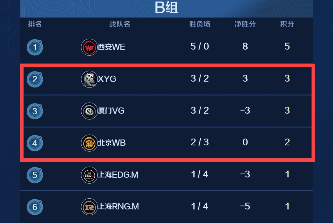 临阵换帅的WB未能创造奇迹，对战VG两局便放弃挣扎，XYG躺进A组