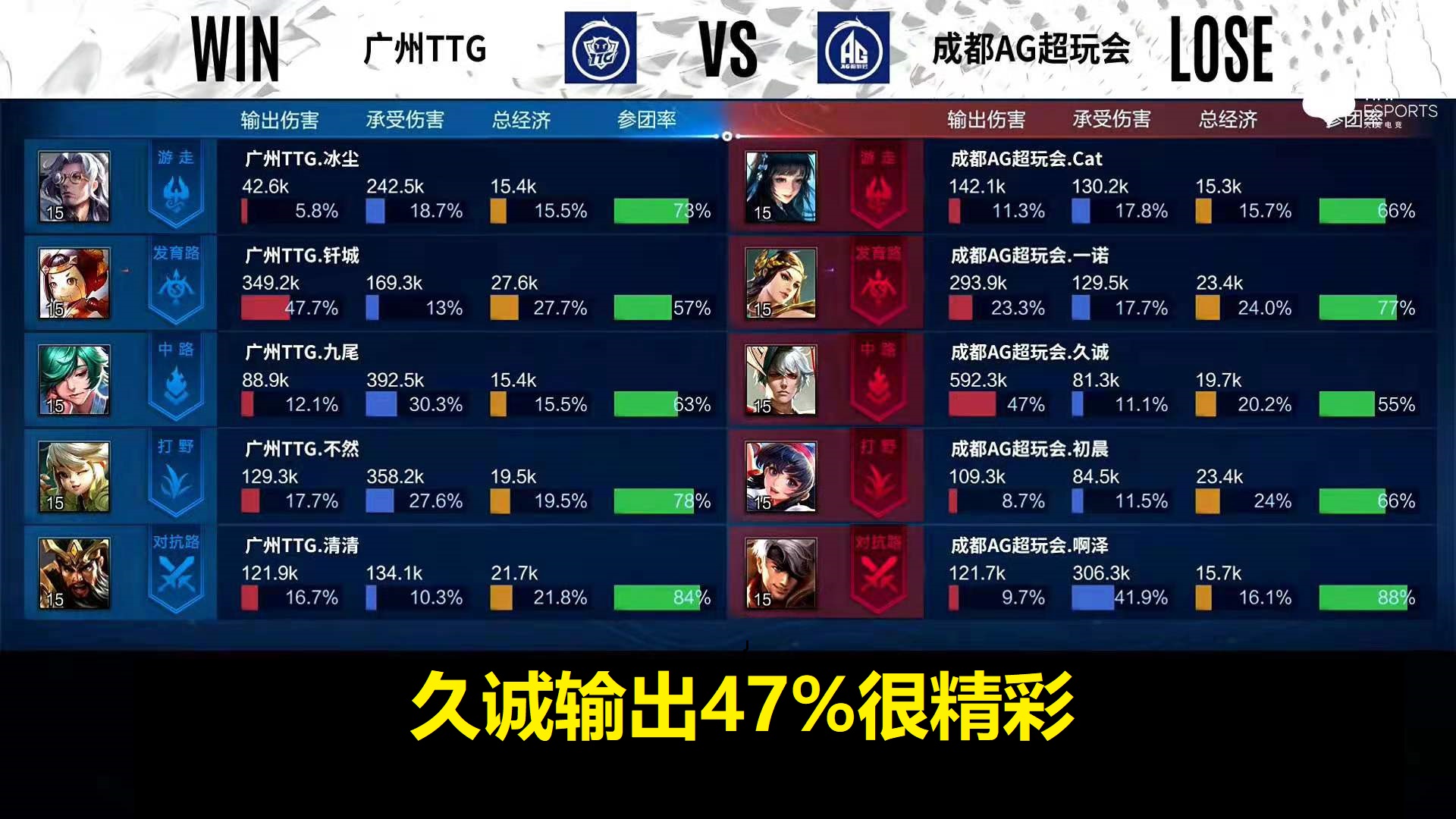 AG不敌TTG，久诚47％输出难“救主”！月光和辅助西施“杠”上了，猫神无辜背锅！