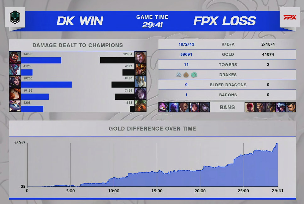 小天全场4397输出引热议！FPX首战不敌DK，C9：感觉我们能出线！